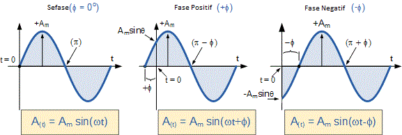 Perbedaan Fase Pada Persamaan Gelombang - cekrisna